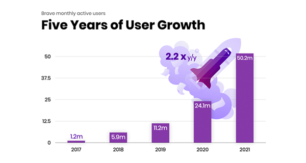 Brave Passes 50 Million Monthly Active Users, Growing 2x for the Fifth ...