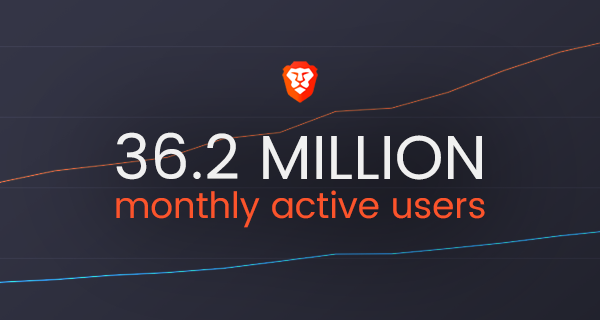 Brave Passes 36 Million Monthly Active Users | Brave